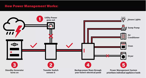 How a Home Generator Works